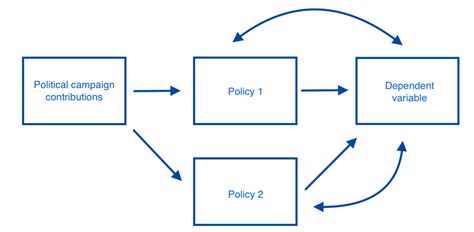 Regression Verification Of Logic Behind Instrumental Variable