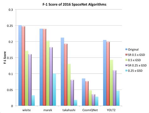 Super Resolution On Satellite Imagery Using Deep Learning Part 3 By Patrick Hagerty The