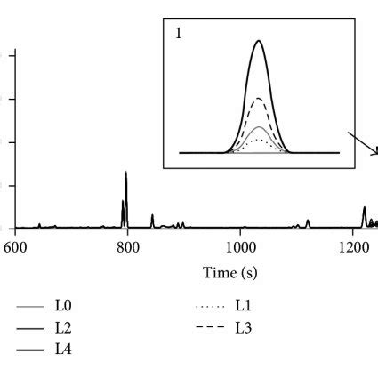 Representative SIM GC MS Ion Chromatograms Of A Sample 2 Ion 230 Download Scientific Diagram