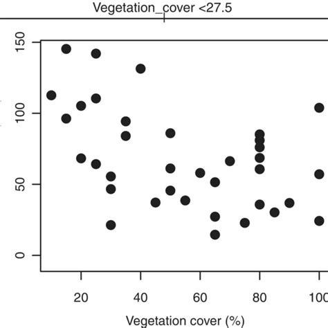 Regression Tree Analysis Of Saplings Total Area Of Current Years
