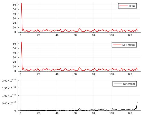 Implementing A Discrete Fourier Transform Matrix In Julia