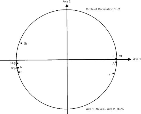 Circle Of Correlation Of Principal Variables Principal Component