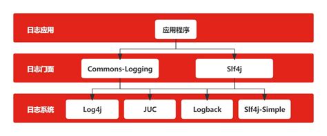 日志框架简介 Slf4jlogback入门实践 京东云开发者社区