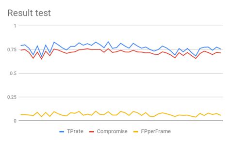 Tp Rate Vs Fp Per Frame For Contrast Download Scientific Diagram
