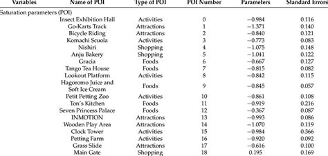 Estimated Results Saturation Parameters Et Al Download Scientific