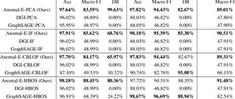 Performance Evaluation For Metrics On Both Datasets Compared With The