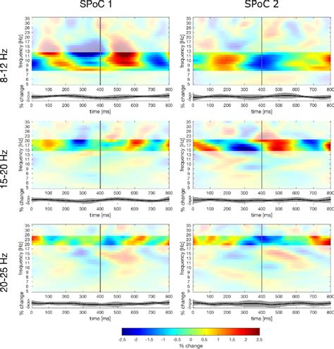 Time Frequency Response Tfr Of First And Second Spoc Component Shows