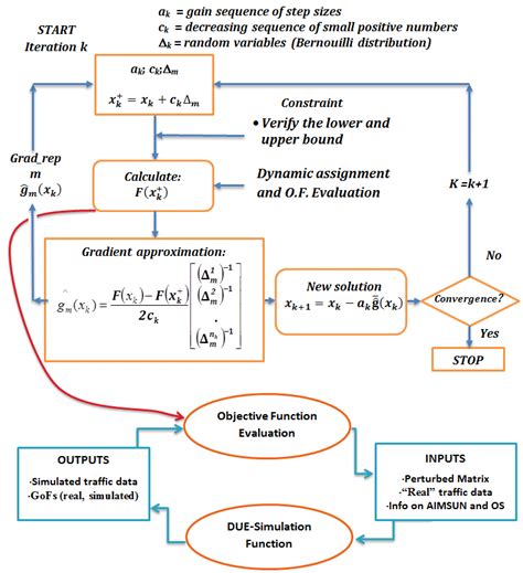 SPSA Algorithm Applied To The Dynamic O D Estimation Problem The