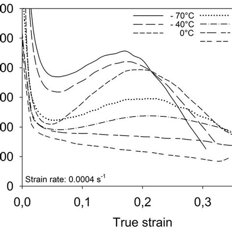 Strain Hardening Behaviour Of Tensile Straining At Different Download Scientific Diagram