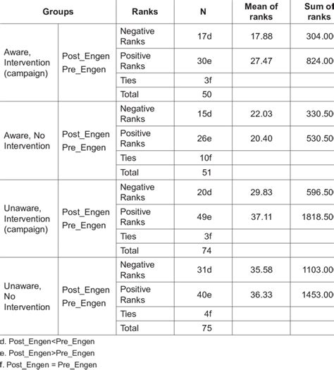 Significance Of Differences For The Four Groups Download Scientific