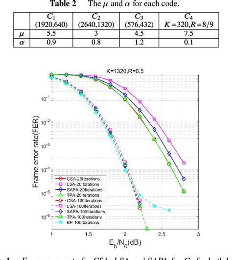 table 2 from triangle projection algorithm in admm lp decoding of ldpc
