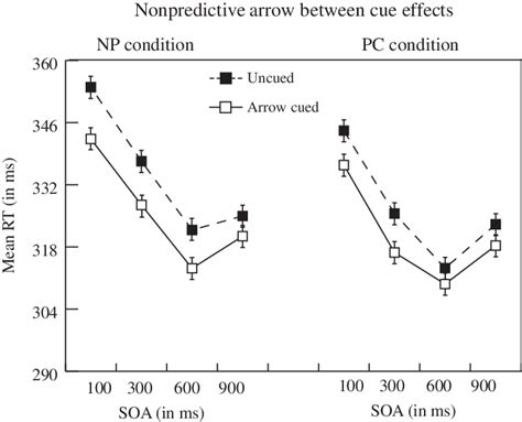 Between Cue Effects Mean Correct Rt As A Function Of Cue Validity And