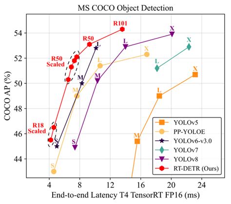 How To Train Rt Detr On A Custom Dataset With Transformers