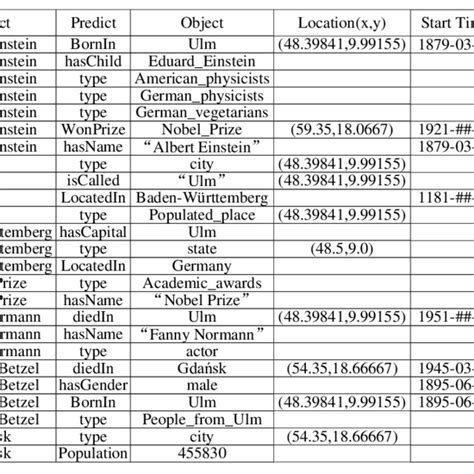 Spatiotemporal Rdf Data Download Scientific Diagram