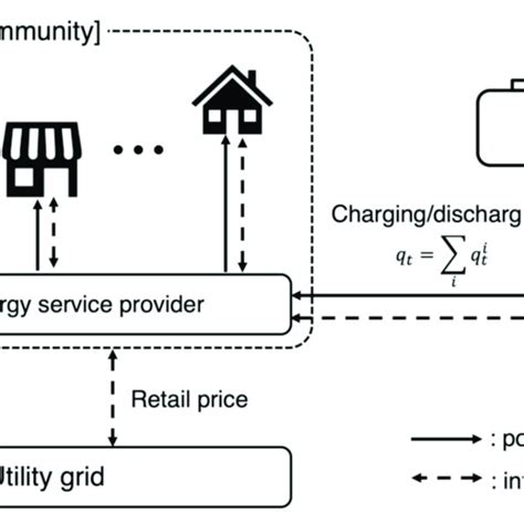 Constitution Of A Virtual Energy Storage System Vess For Smart Energy Download Scientific