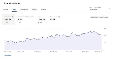 Decoding Youtube Analytics The Key To Influencer Success Mewekol Blog