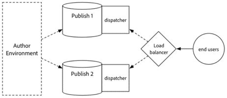 Steps How To Upgrade AEM6 5 AEM Tutorials For Beginners