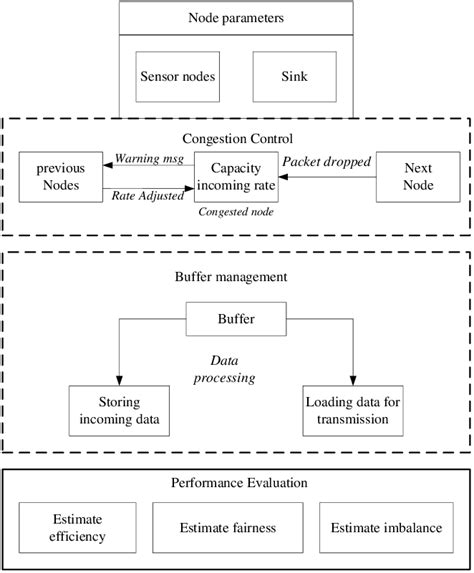 Overall Architecture Of Proposed System Download Scientific Diagram