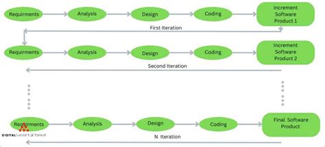 Iterative Vs Incremental Understanding The Differences And Benefits [updated October 2025 ]