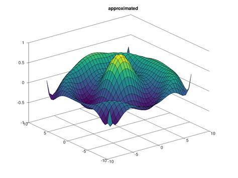 Function Reference Zernike Cartesian