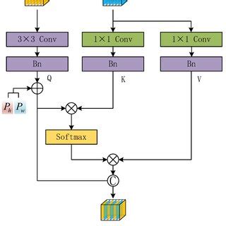 Structural Diagram Of The Semantic Information Guidance Module SIG Download Scientific