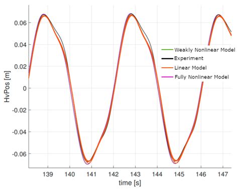 Ocean Energy Systems Wave Energy Modelling Task Modelling Verification And Validation Of Wave