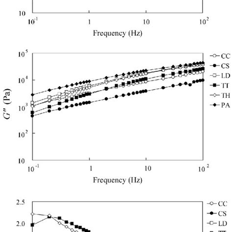 Storage Modulus G Loss Modulus G And Loss Tangent Tan δ