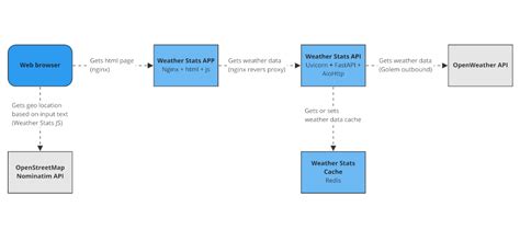 deploying long running decentralized services on golem using no code tools