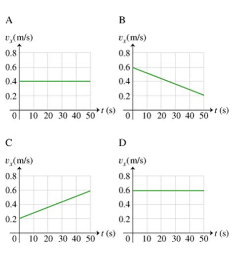 Which Of The Graphs Shown Is The Correct V Vs T Plot Chegg