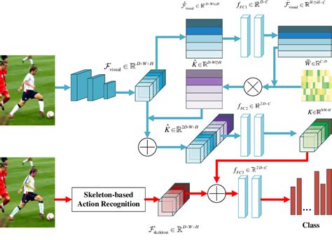 Figure 2 From Scene Context Aware Graph Convolutional Network For