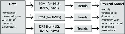 Flow Chart Of Common Impedance Analysis Approaches ECM Upper Branch Download Scientific