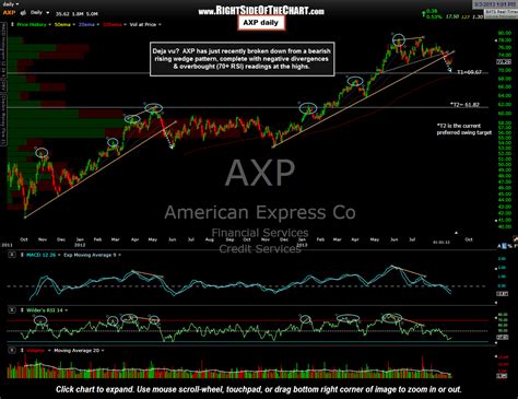 Shorting AXP Right Side Of The Chart