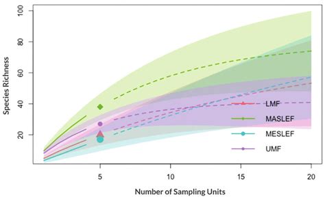 Sample Size Based Rarefaction Solid Line And Extrapolation Dotted