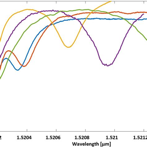 The Spectral Transmission Measurement Results Of Our Double Mrr Device