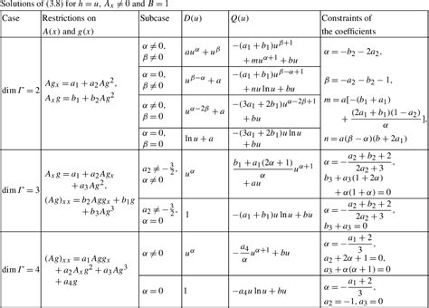 Table From Functionally Separable Solutions To Nonlinear Wave Equations By Group Foliation