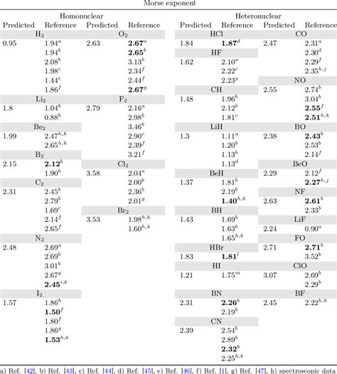 reference and predicted values for the morse exponent β for different