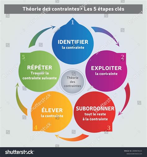 Theory Constraints Methodology Diagram Steps Stock Vector Royalty Free Shutterstock
