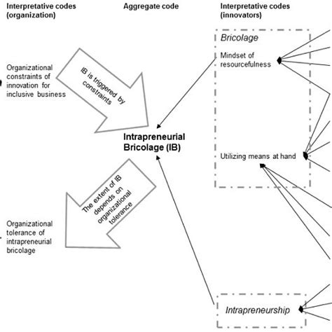 Coding Scheme Descriptive Codes Interpretative Codes And Aggregate Code Download Scientific