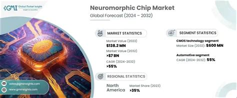 neuromorphic chip market size