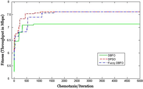 Convergence Of The Solution In The 3rd Network Topology Download Scientific Diagram