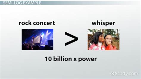 Logarithmic Scale Overview Charts And Graphs Lesson