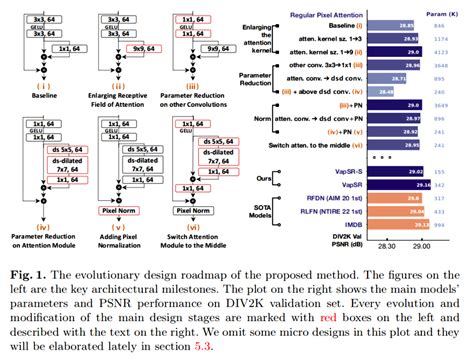 efficient image super resolution using vast receptive field attention