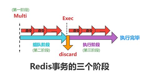 Redis中的事务redis事务 Csdn博客