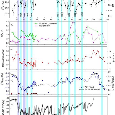 multiproxy records from the arabian sea a the δ¹¹b record and its