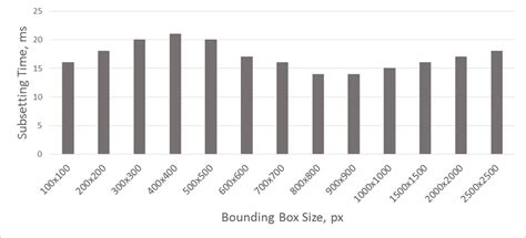 Processing Time Diagram For The Implemented Python Cgi Based Wcs Server
