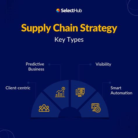 Selecthub On Linkedin Supplychainstrategy Scm