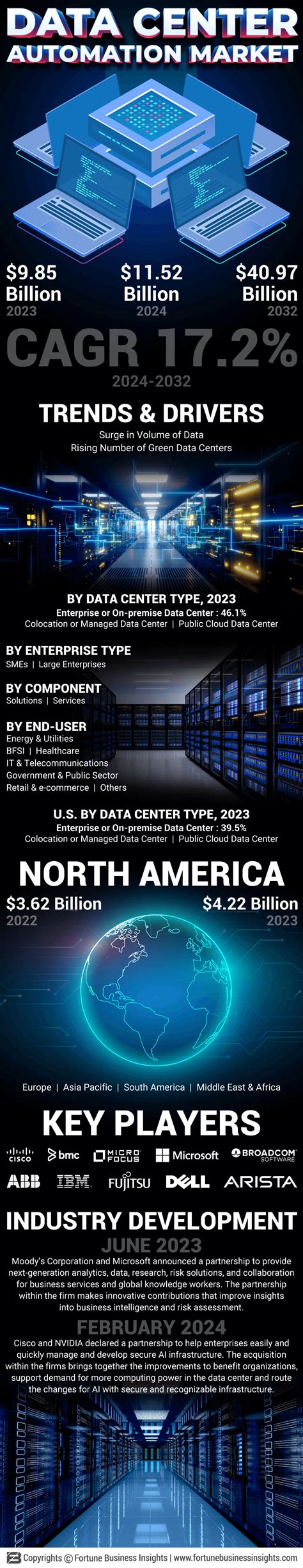 Infographics Data Center Automation Market