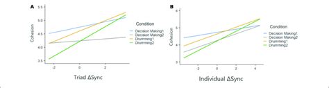 two way interaction plot based on a random slopes and random download scientific diagram