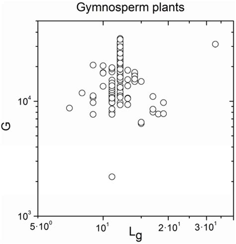 Size Of The Whole Versus Number Of Parts In Genomes