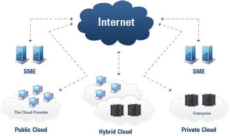 What Are The Cloud Computing Deployment Models Interhyve